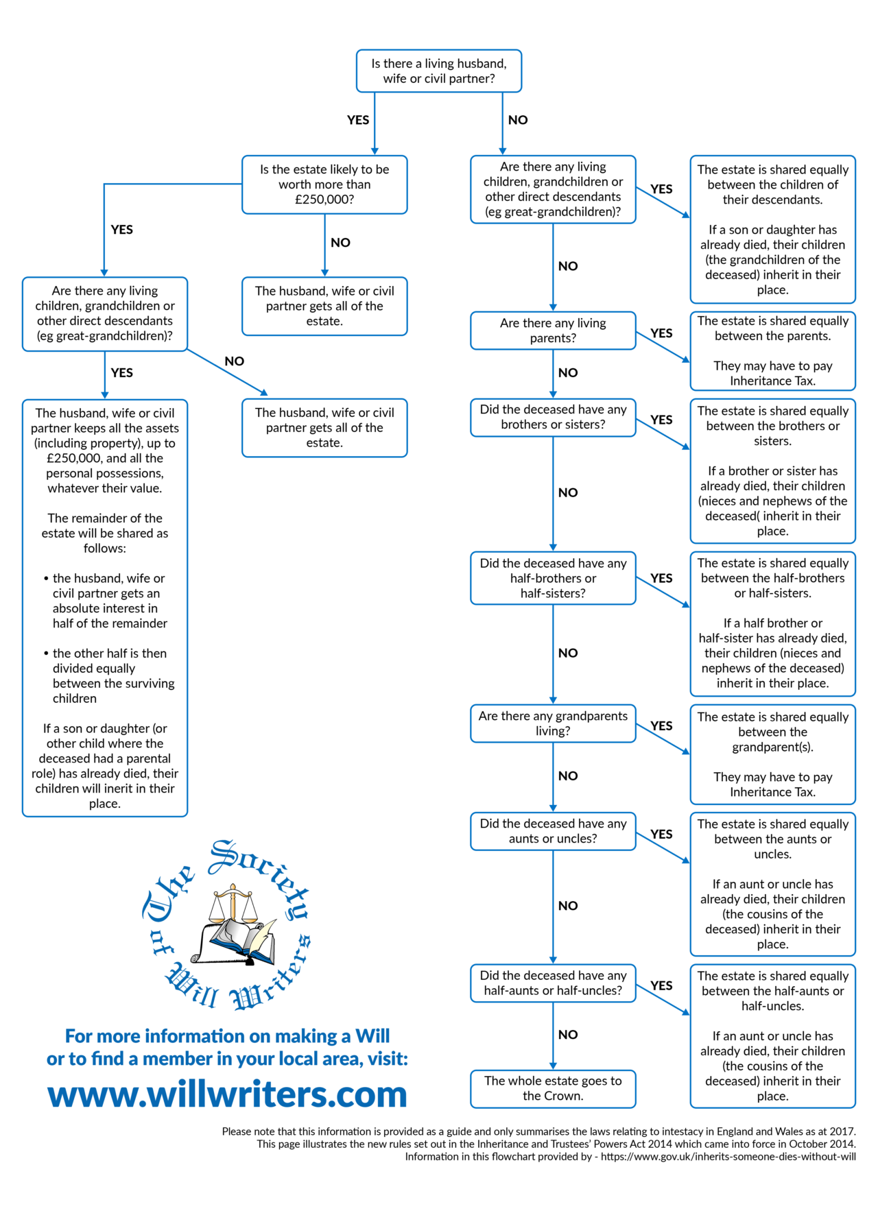 Intestacy - How it affects your estate