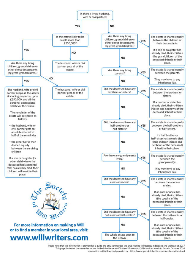 Intestacy - How it affects your estate