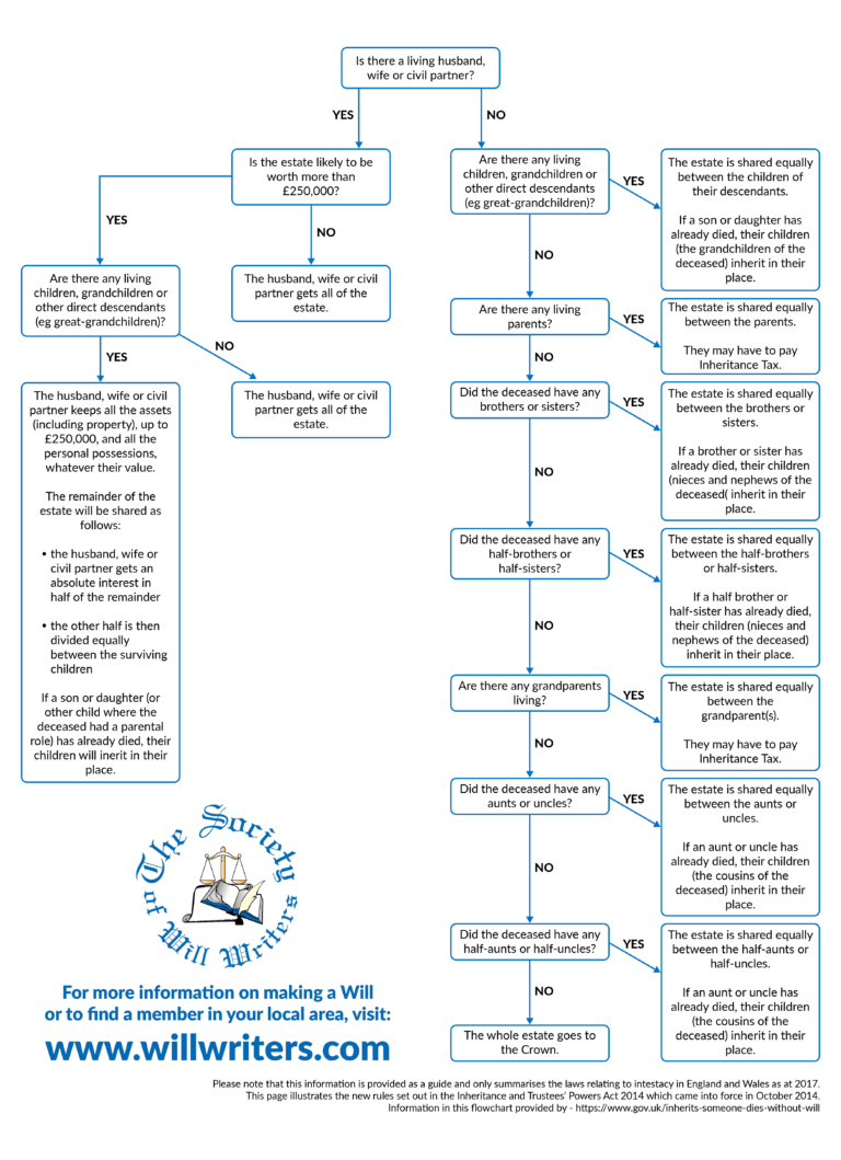 Intestacy - How it affects your estate